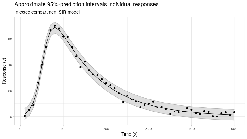 Asymptotic confidence intervals for NLS regression in R | A Random Walk